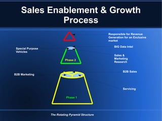 Sales Enablement and Evolution | PDF
