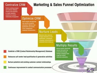 Sales & marketing funnel optimization | PPTX