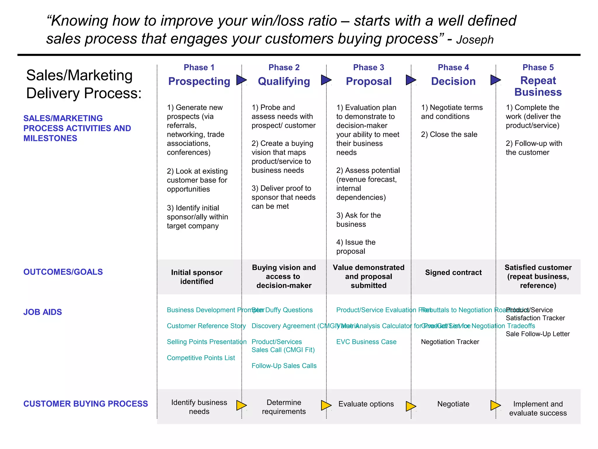 Sales marketing process | PPT