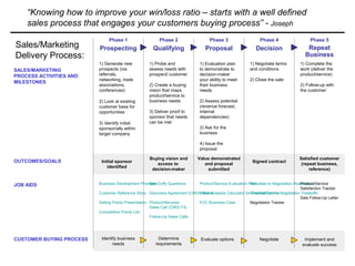 Sales marketing process | PPT