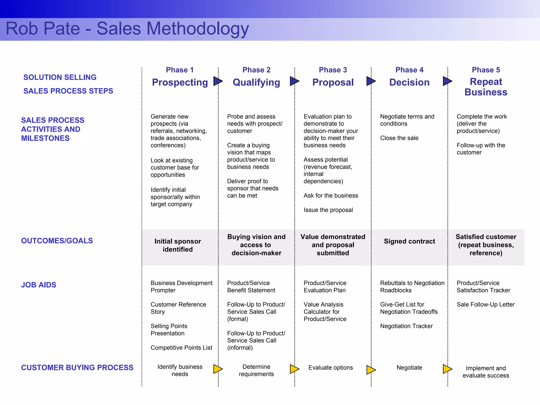 Sales Methodologies PowerPoint | PPT