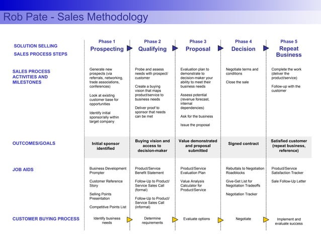 Sales Methodologies PowerPoint | PPT