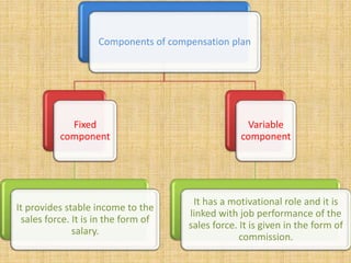 methods of sales force compensation | PPTX