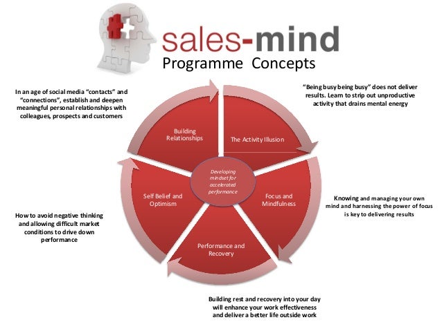 Sales Mind Outline Feb 2012