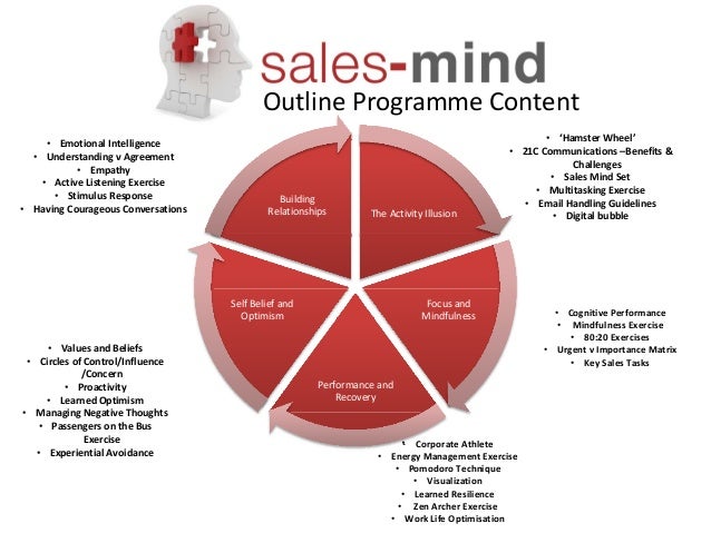 Sales Mind Outline Feb 2012
