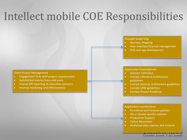 Sales mobile coe intellect apps | PPT