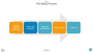 Sales (Comprehensive) PowerPoint Presentation Content: 170 slides with ...