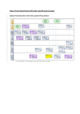 Sales of non stock items with order specific procurement steps | DOCX