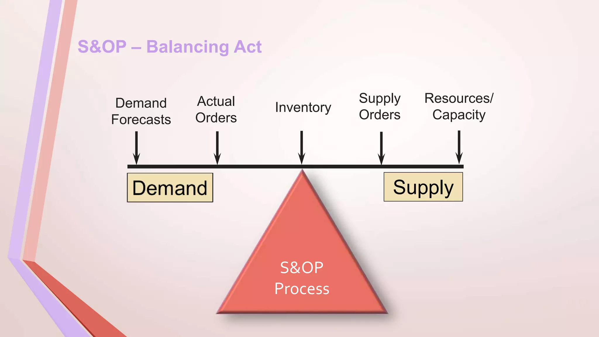 Sales & Operation planning process | PPTX