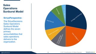 Sales operations: finding ways to work smarter | PPTX