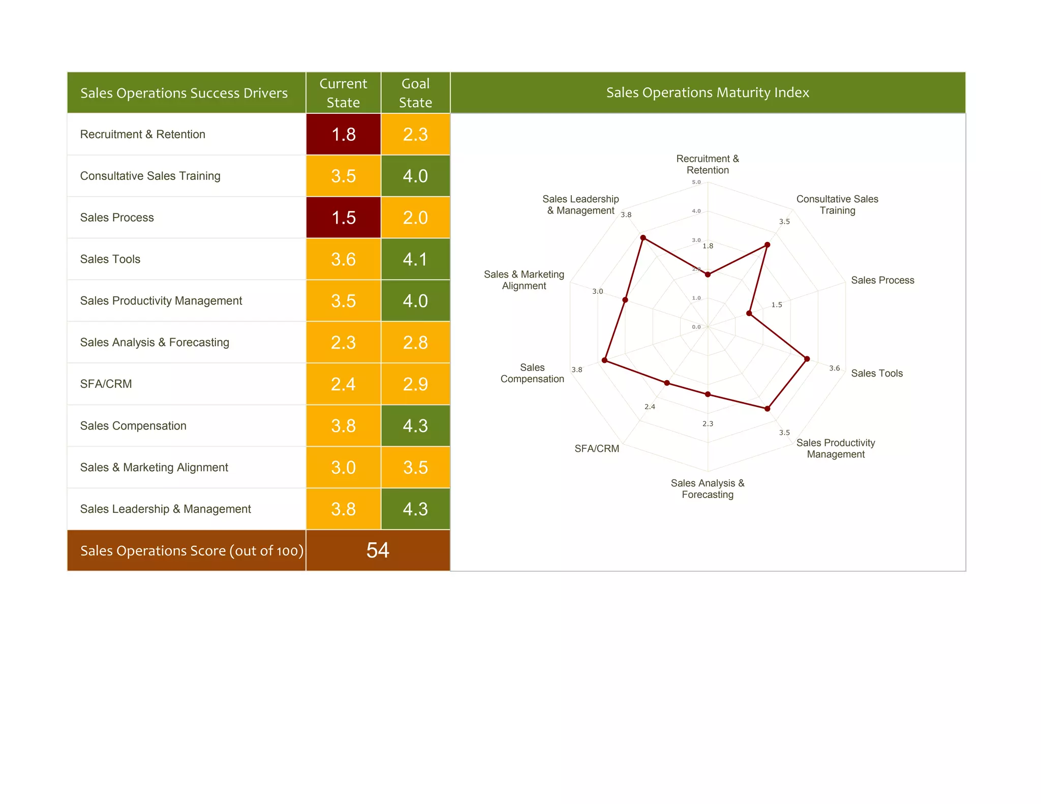 Sales Operations Maturity Assessment | PDF