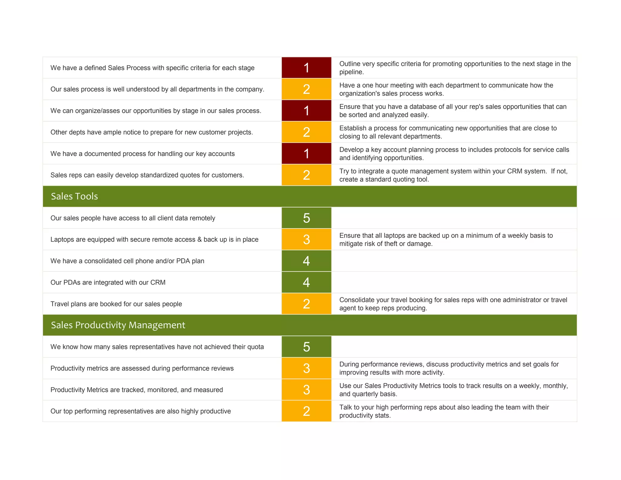Sales Operations Maturity Assessment | PDF