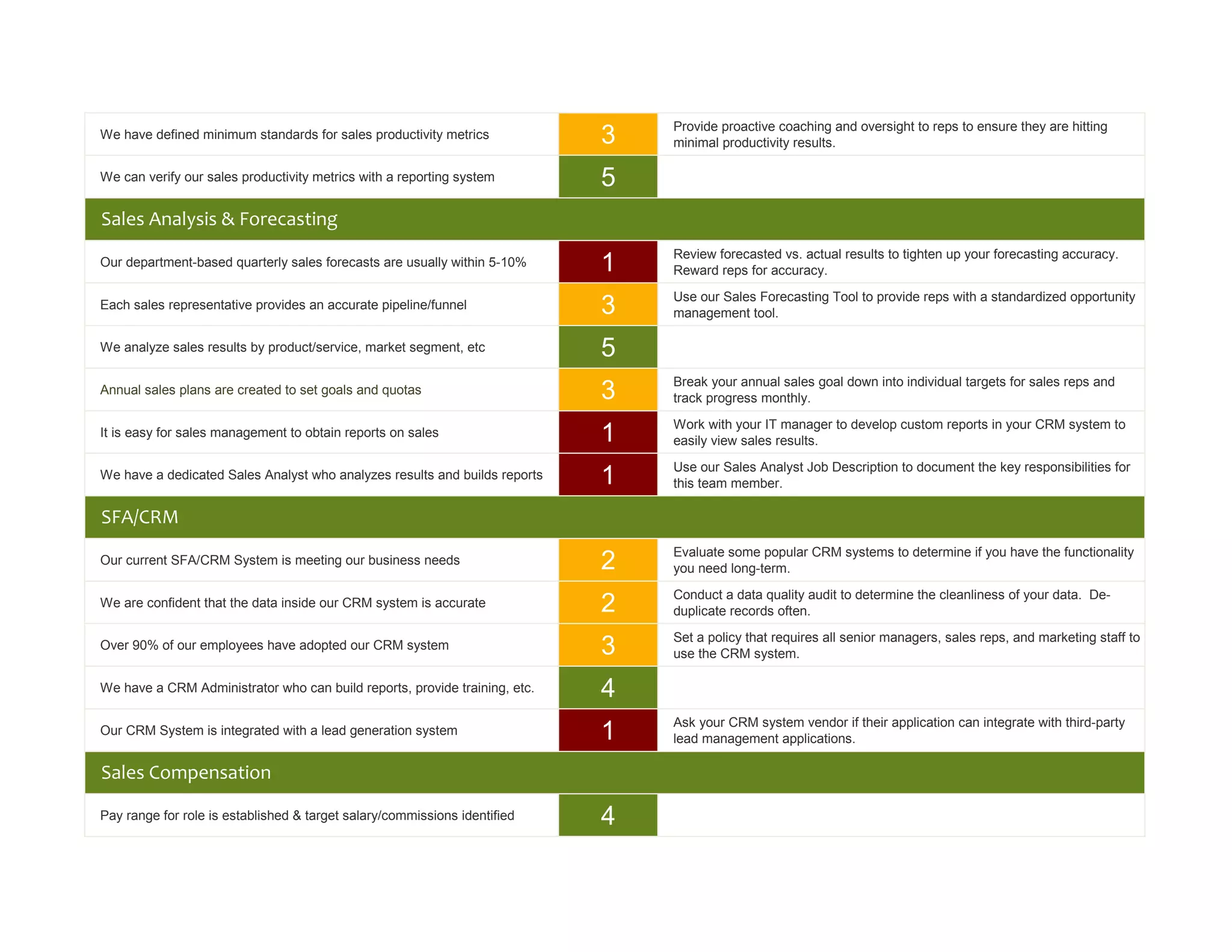 Sales Operations Maturity Assessment | PPT