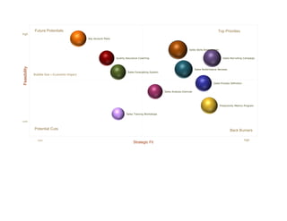 Sales Operations Prioritization Tool | PDF