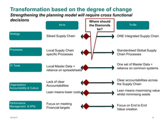 Sales & Operations Planning | PPTX