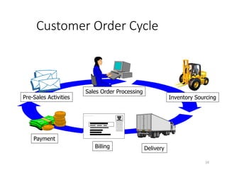 Sales Order Process.ppt