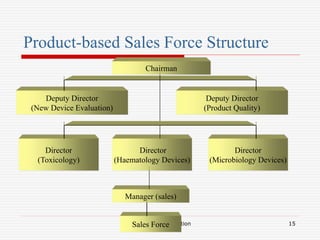 Sales Organisation.ppt | Business Administration | Business