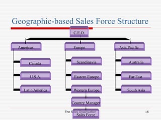 Sales Organisation.ppt | Business Administration | Business