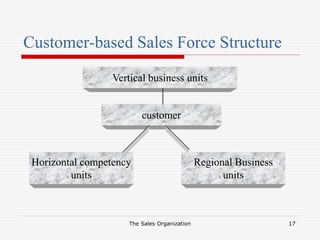 Sales Organisation.ppt | Business Administration | Business