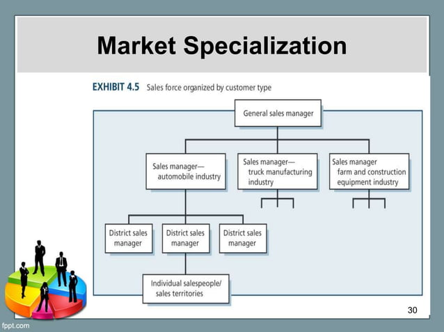 Sales Organisation and Structures.ppt
