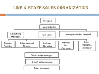 Sales organization | PPT
