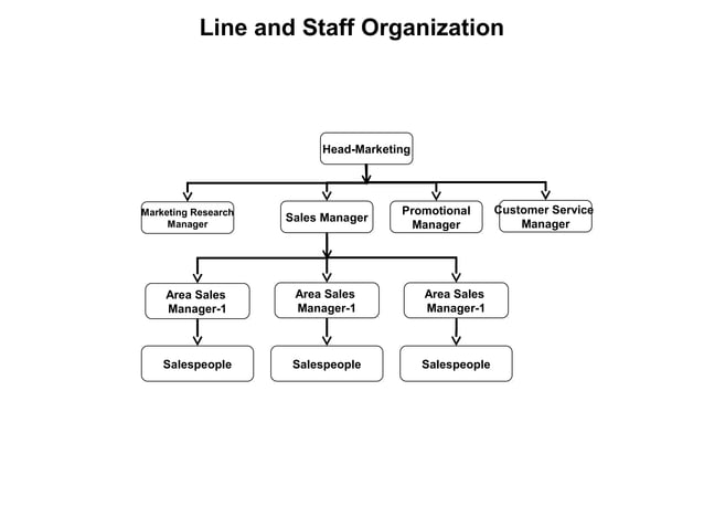 Sales organization structure | PPT