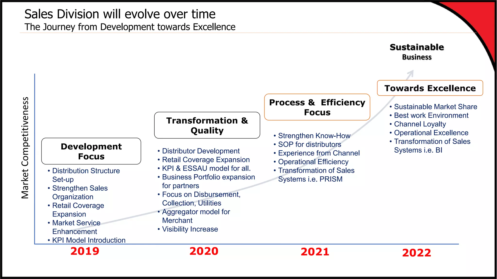 Sales Organogram.pptx