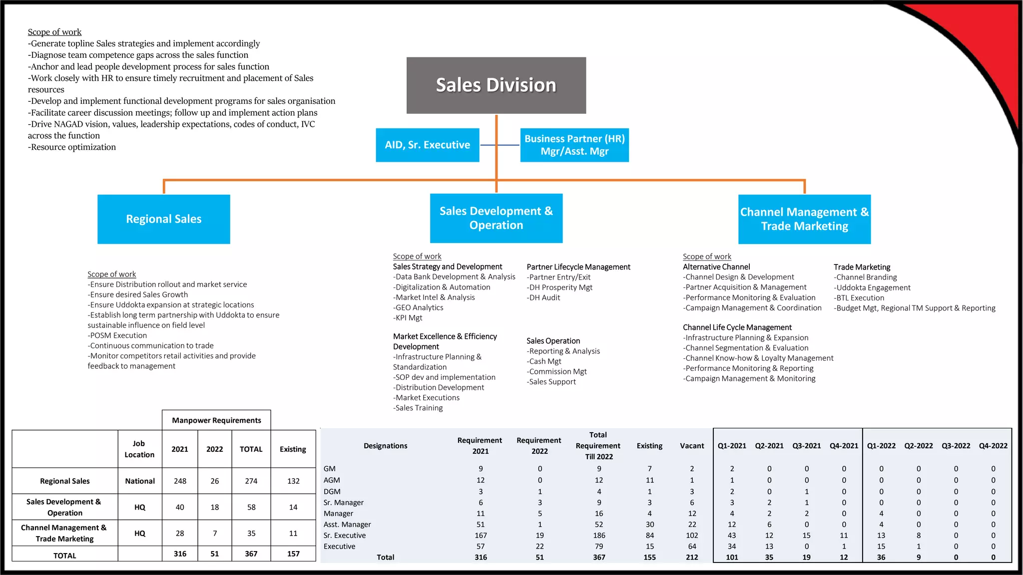 Sales Organogram.pptx