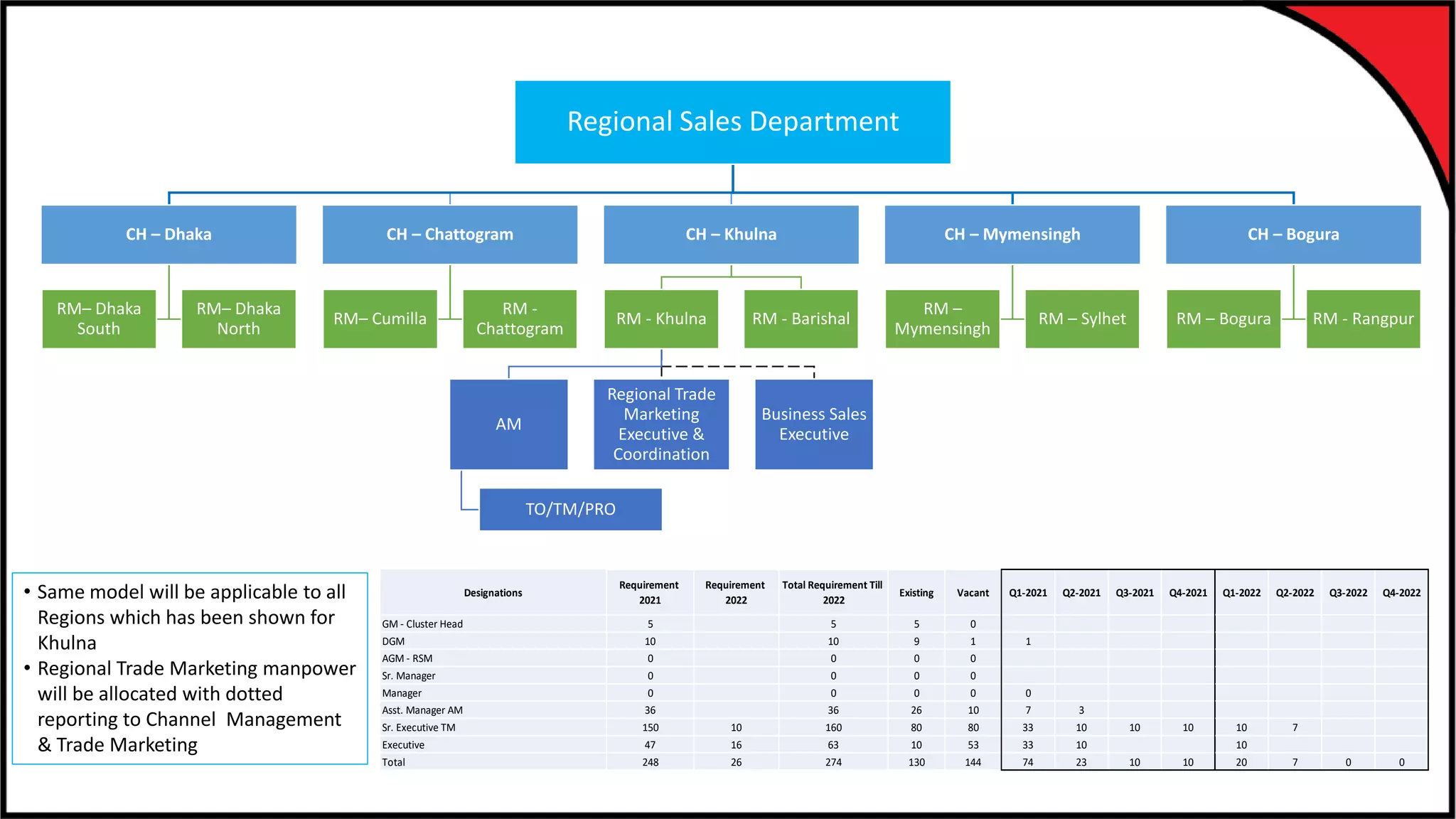 Sales Organogram.pptx
