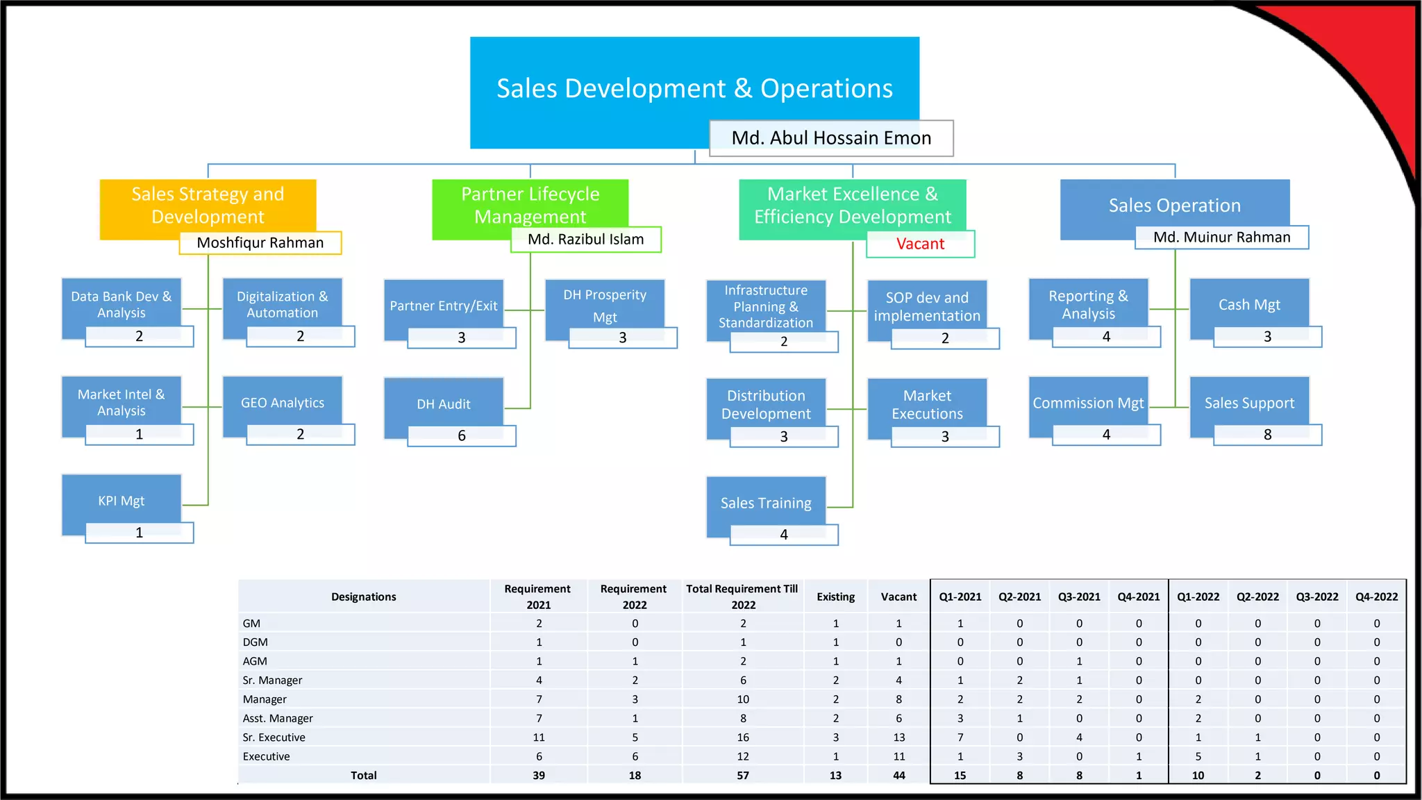 Sales Organogram.pptx