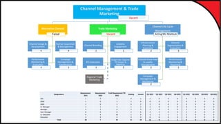 Sales Organogram.pptx | Sales | Business