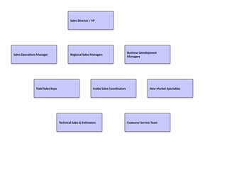 Sales_Org_Chart_Template_12345_10062025.pptx