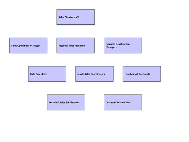 Sales_Org_Chart_Template_12345_10062025.pptx