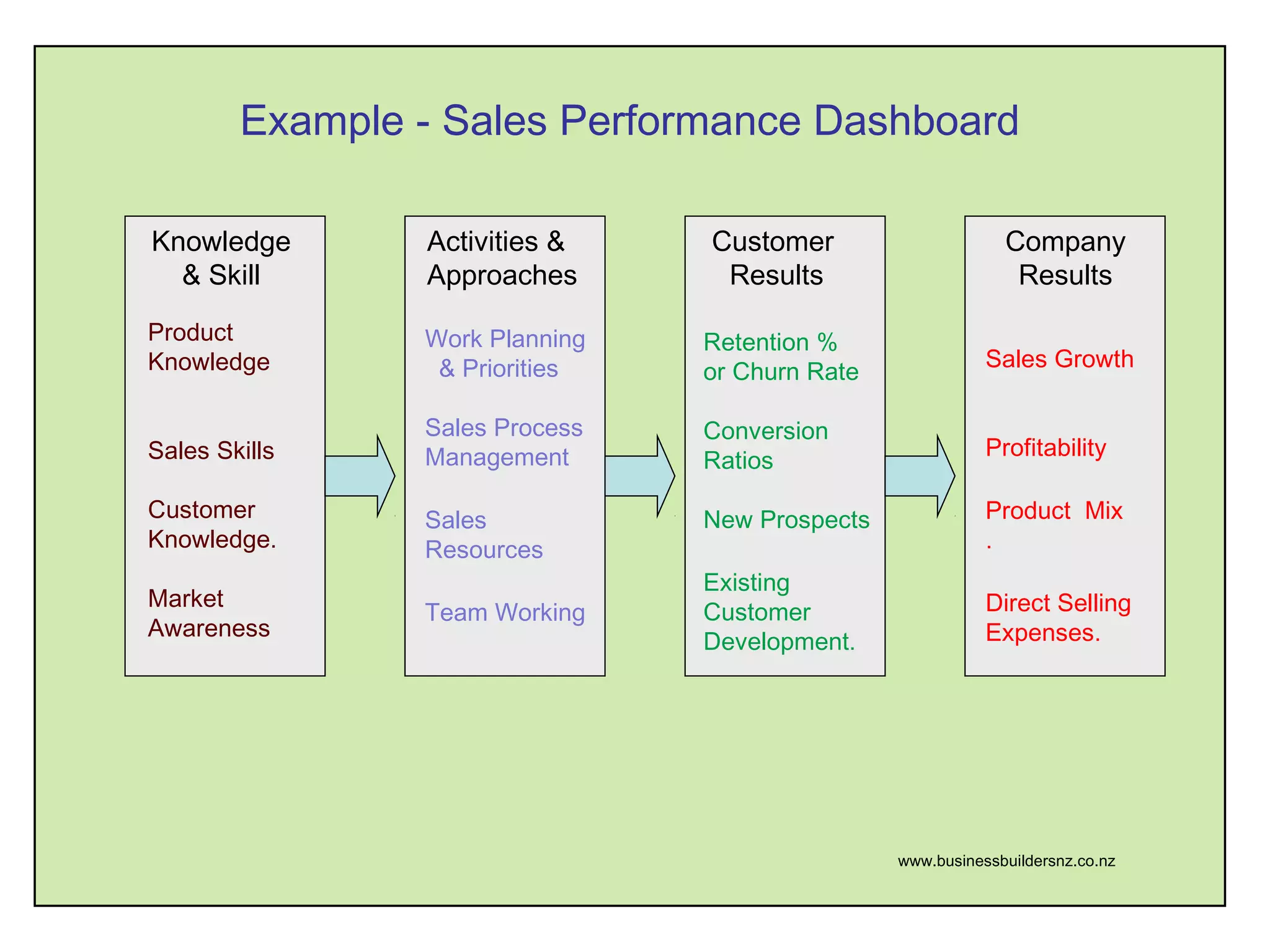 Sales performance dashboard | PPT