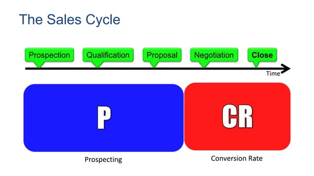 Sales Performance Motivation | PDF | Sales | Business