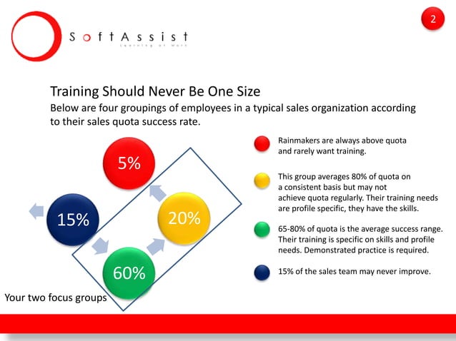 Sales Performance Training | PPT