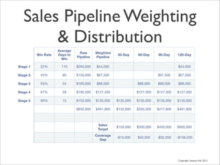 Sales pipeline development | PDF