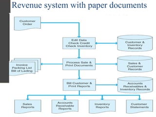 Internal Control on Sales | PPT