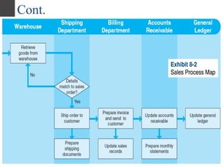 Internal Control on Sales | PPT