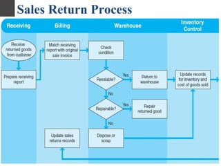 Internal Control on Sales | PPT
