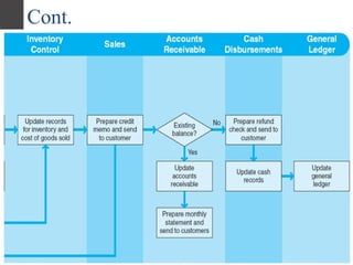Internal Control on Sales | PPT