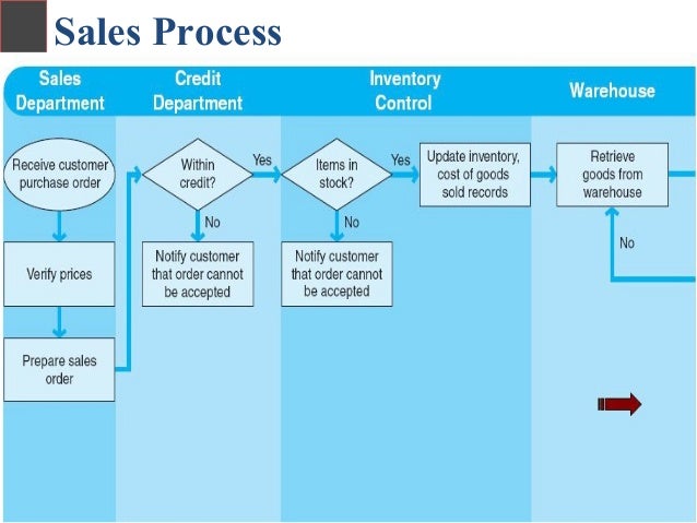 Internal Control on Sales