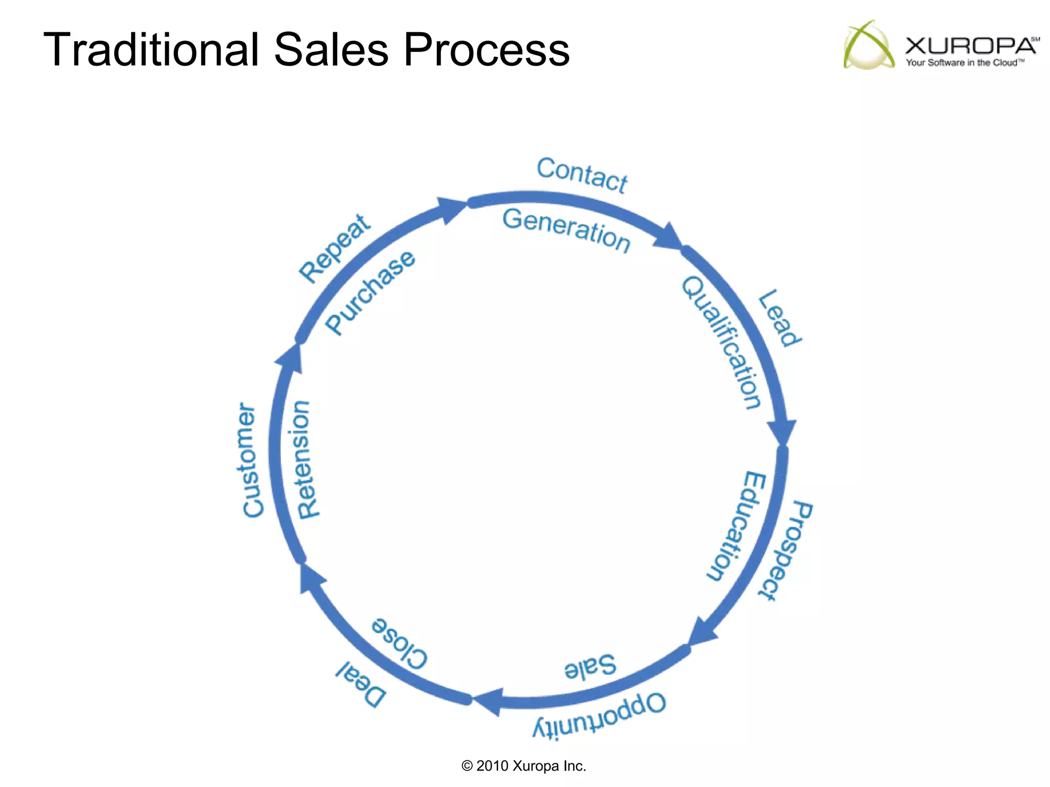 Phases of the New Sales Process | PPT