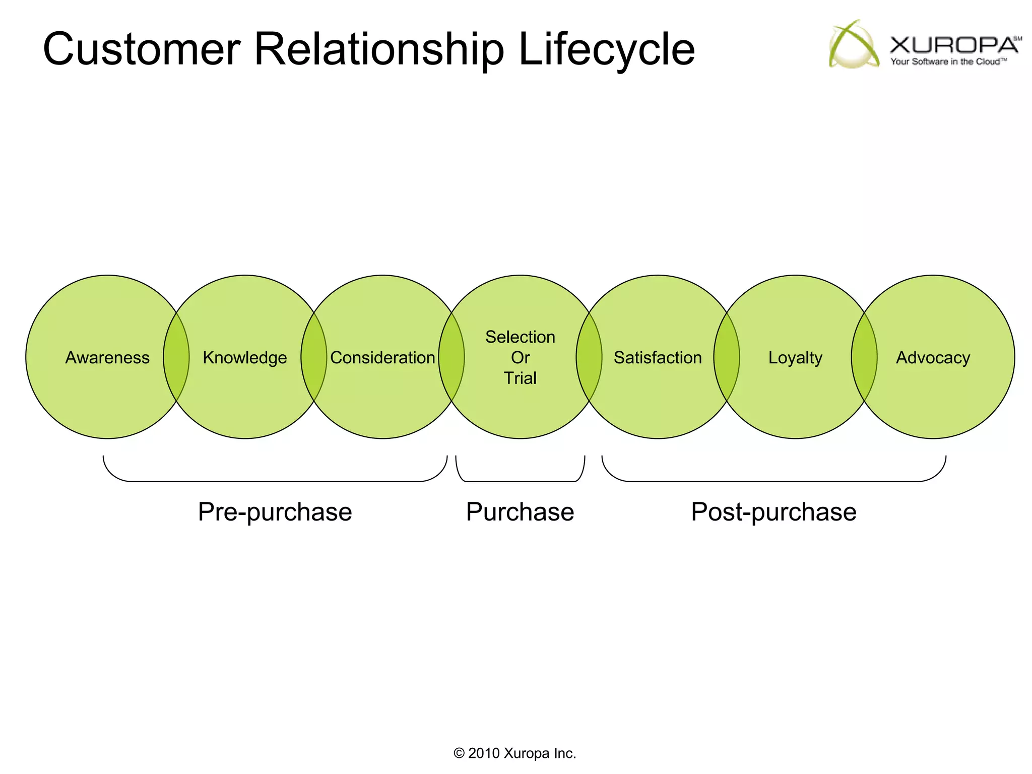 Phases of the New Sales Process | PPT