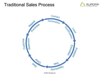 Phases of the New Sales Process | PPT