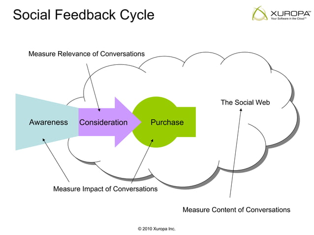 Phases of the New Sales Process | PPT