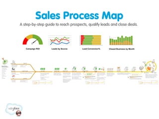 MAPPING YOUR SALES PROCESS | PPTX