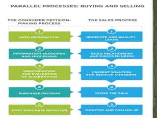Sales process | PPTX