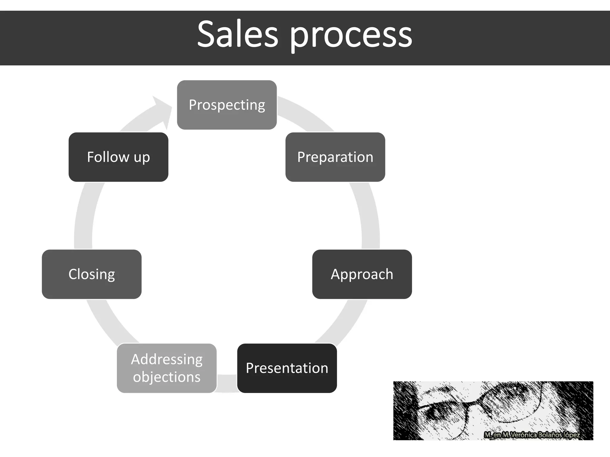 Sales process 2 | PDF