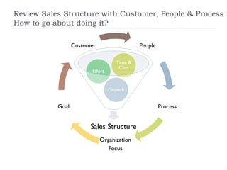 Sales process consulting | PDF